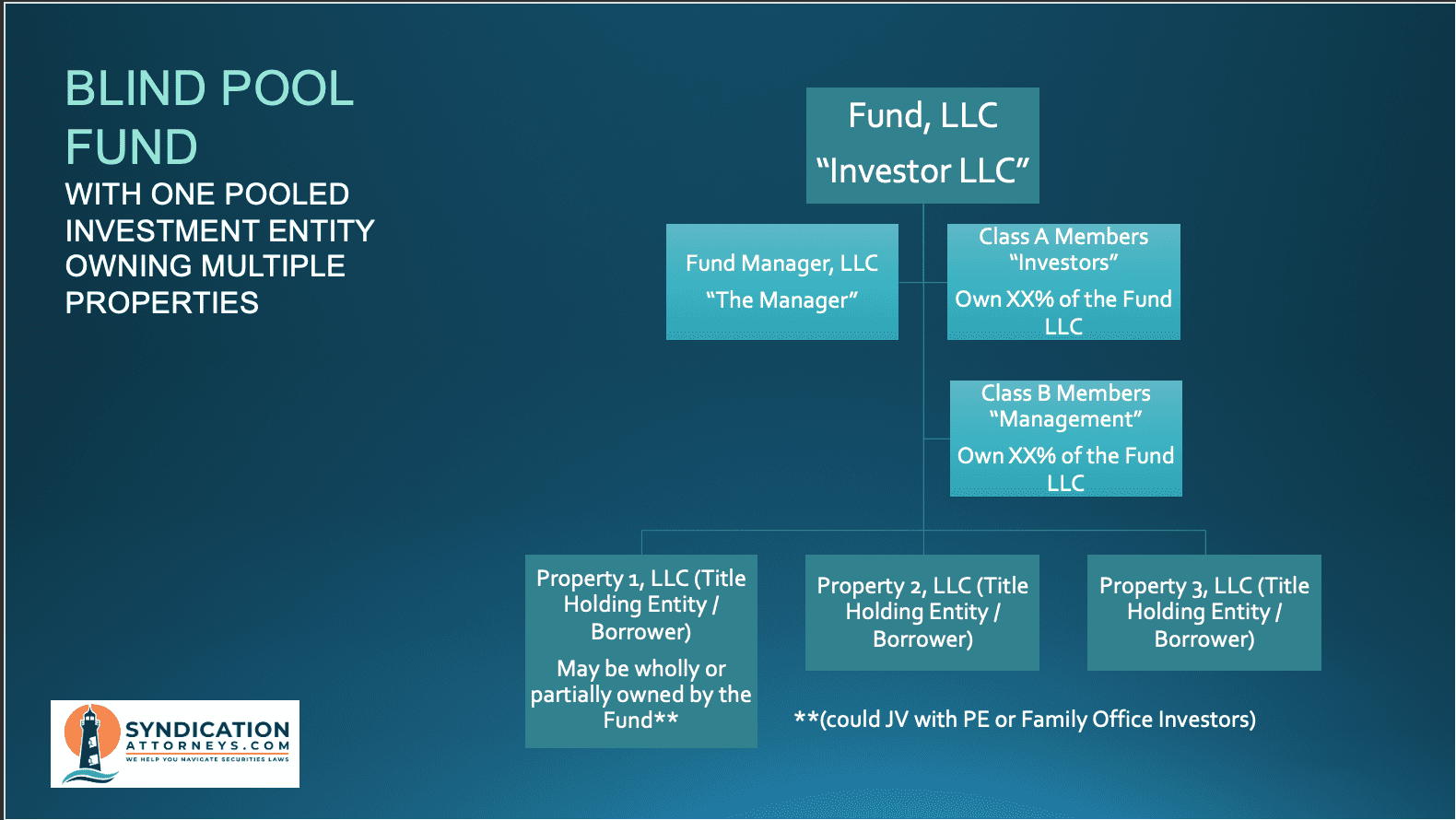 Blind Pool, Syndicate, SeriesFlex or FlexClass: Which Fund Structure is ...