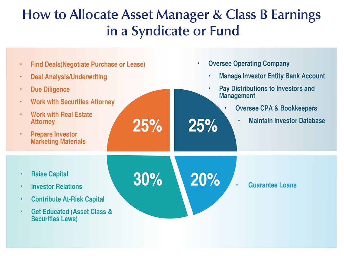 How to Allocate Earnings Within a Syndicate Management Entity | SyndicationAttorneys.com