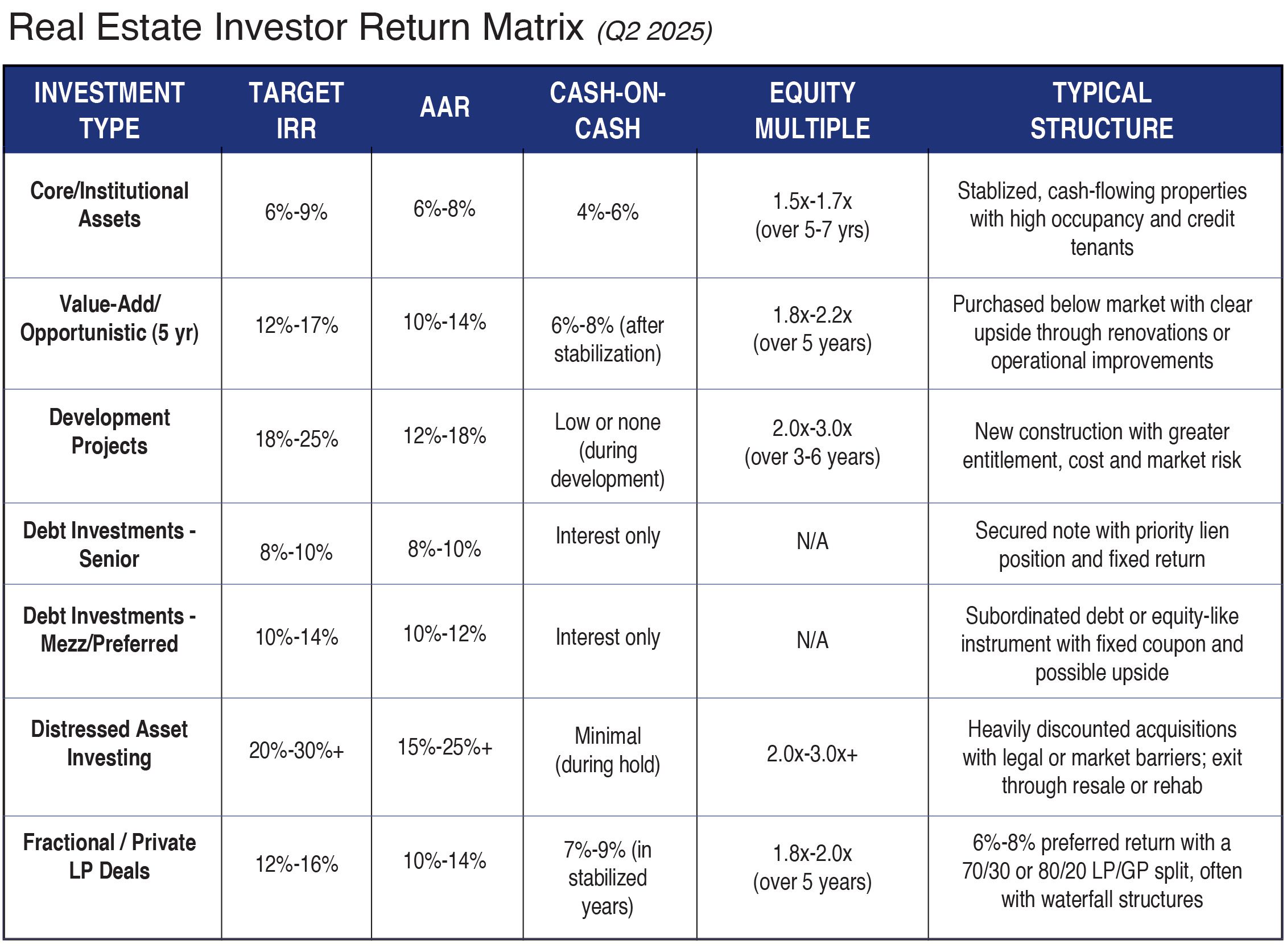 What Returns Do Real Estate Investors Want in 2025 ...
